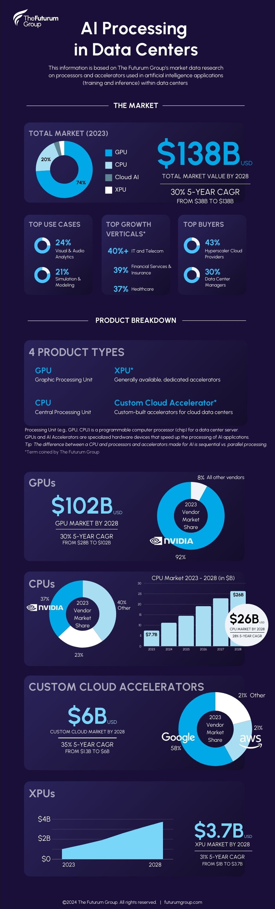 TFG Processors and Accelerators for AI in Data Centers